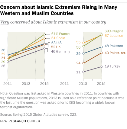 Extremism Concerns Growing in West and Predominantly Muslim Countries ...