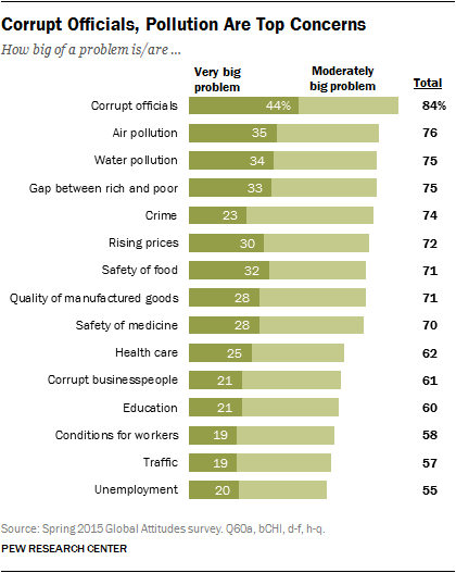 Corruption, Pollution, Inequality Are Top Concerns in China | Pew ...
