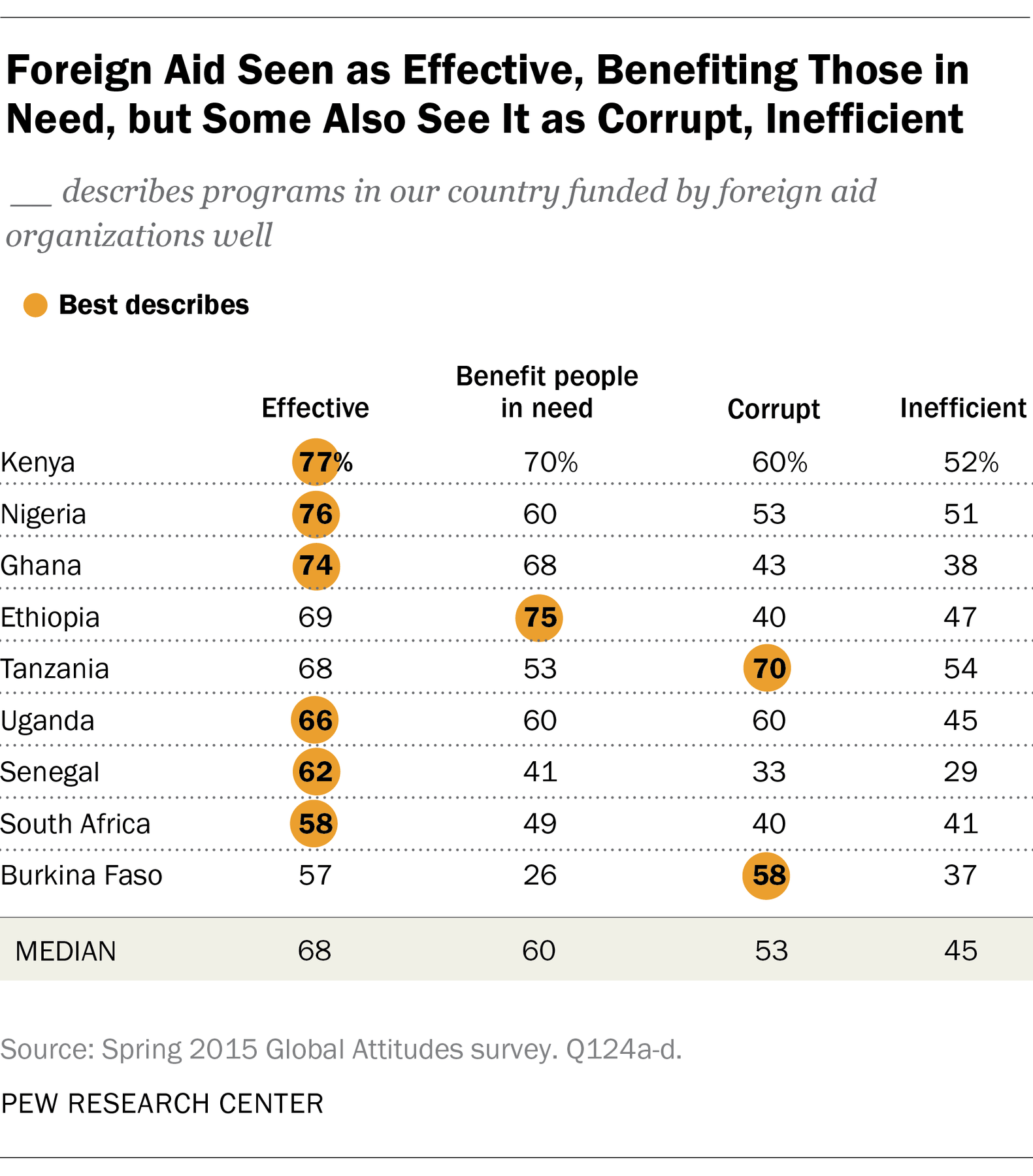 Views of Government, Aid Organizations and Business | Pew Research Center