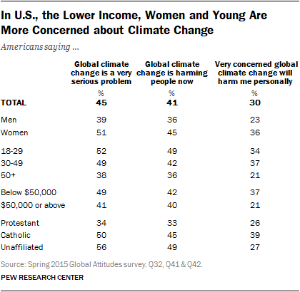 1. Concern about Climate Change and Its Consequences | Pew Research Center