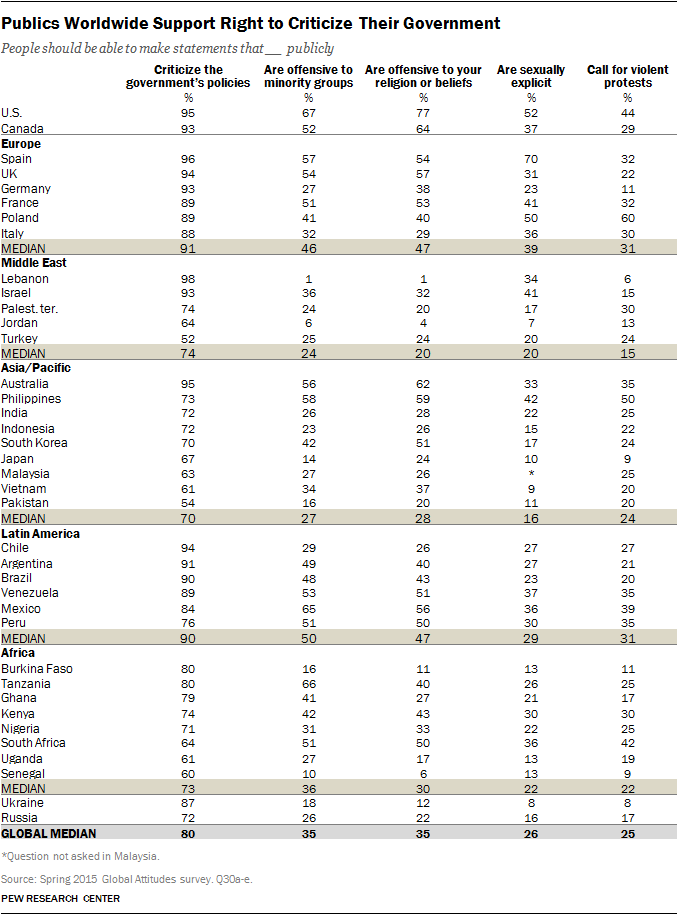 2. The Boundaries of Free Speech and a Free Press | Pew Research Center