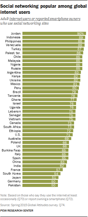 Measuring social networking popular among adult internet users in ...