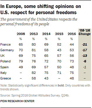 A Look at America's International Image | Pew Research Center