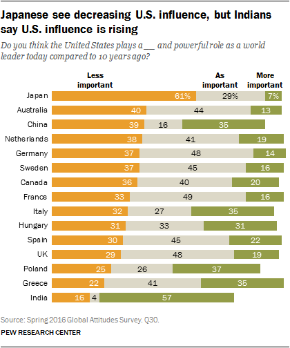 A Look at America's International Image | Pew Research Center