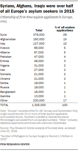 Asylum seeker origins: A rapid rise for most countries | Pew Research ...