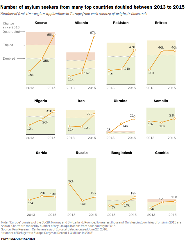 Appendix B: Asylum seeker origins | Pew Research Center Appendix B: Asylum seeker origins | Pew Research Center