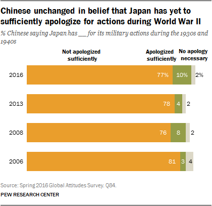 Hostile Neighbors: China vs. Japan | Pew Research Center