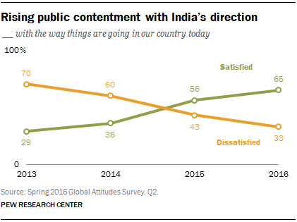 How Indians Feel About Their Country | Pew Research Center