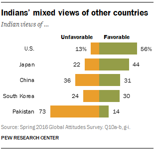 How Indians see their place in the world | Pew Research Center