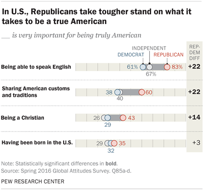 How Countries Around the World View National Identity | Pew Research Center