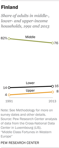 Appendix F: Changes in the shares of adults in lower-, middle- and ...