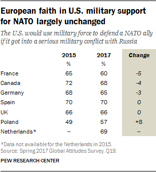 NATO’s Image Improves on Both Sides of Atlantic | Pew Research Center