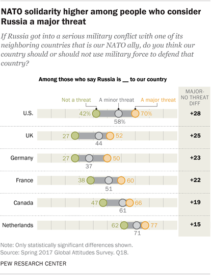 NATO’s Image Improves on Both Sides of Atlantic | Pew Research Center