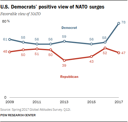 NATO’s Image Improves on Both Sides of Atlantic | Pew Research Center