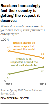 Russia’s global role and national defense | Pew Research Center