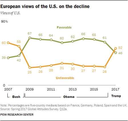 Trump Unpopular Worldwide, American Image Suffers | Pew Research Center