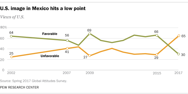 Mexican views of U.S. shift dramatically | Pew Research Center