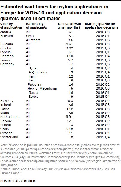 Methodology: Europe's Asylum Seekers | Pew Research Center
