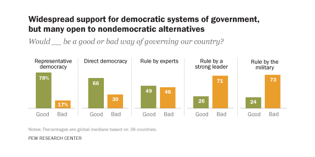 More support democracy than military rule | Pew Research Center