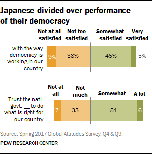 Mixed feelings on Japan's democracy | Pew Research Center