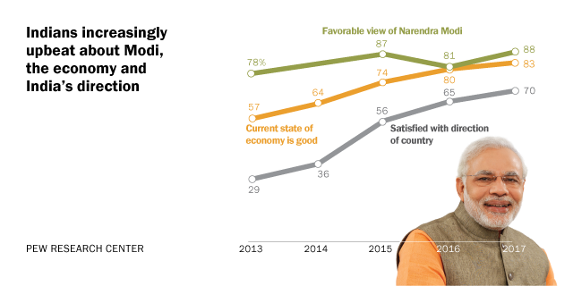 State of Indian democracy satisfies public | Pew Research Center