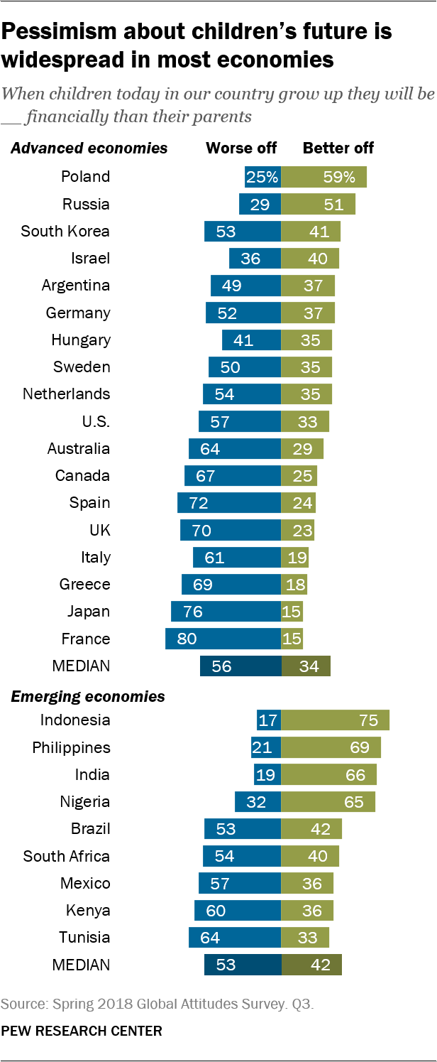 2. Expectations for the future | Pew Research Center