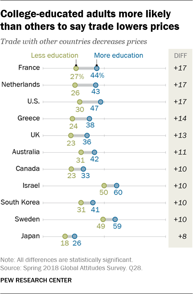 Views on trade, prices at odds with economic theory | Pew Research Center
