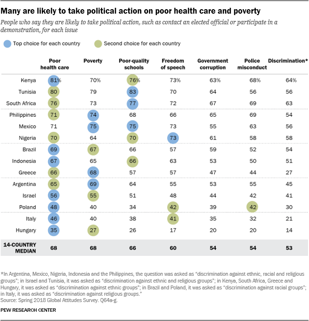 Political Engagement Around the World | Pew Research Center