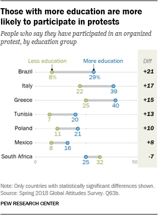 Political Engagement Around the World | Pew Research Center