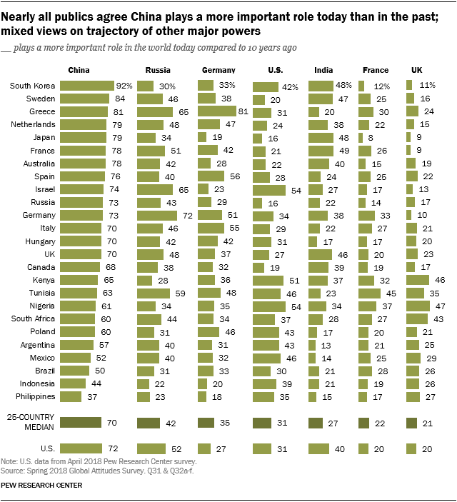 China’s power seen as increasing more than other major nations | Pew ...