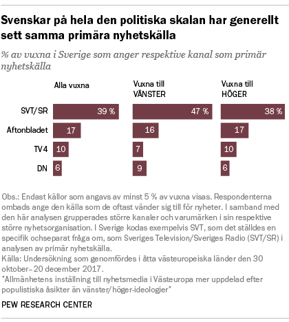 Faktablad: Attityder kring nyhetsmedia och politik i Sverige | Pew ...