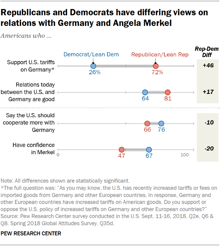 Americans, Germans Disagree on Their Relationship | Pew Research Center