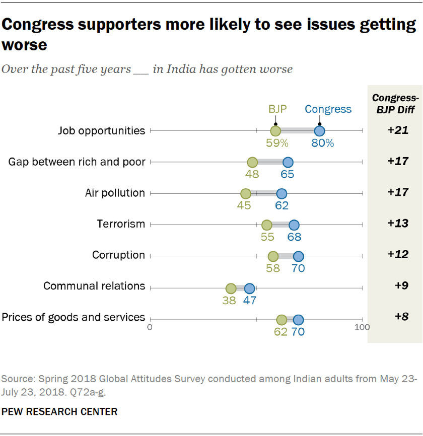 How Indians Feel About Political, Economic and Social Issues | Pew ...