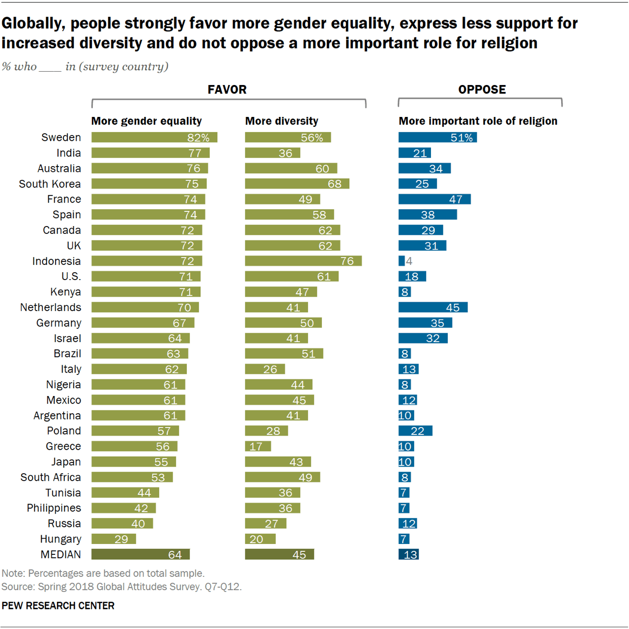 Global Views on Diversity, Gender Equality, Family Life, Importance of ...
