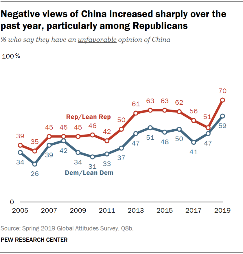 U.S. Views of China Amid Trade War Turn Sharply Negative | Pew Research ...