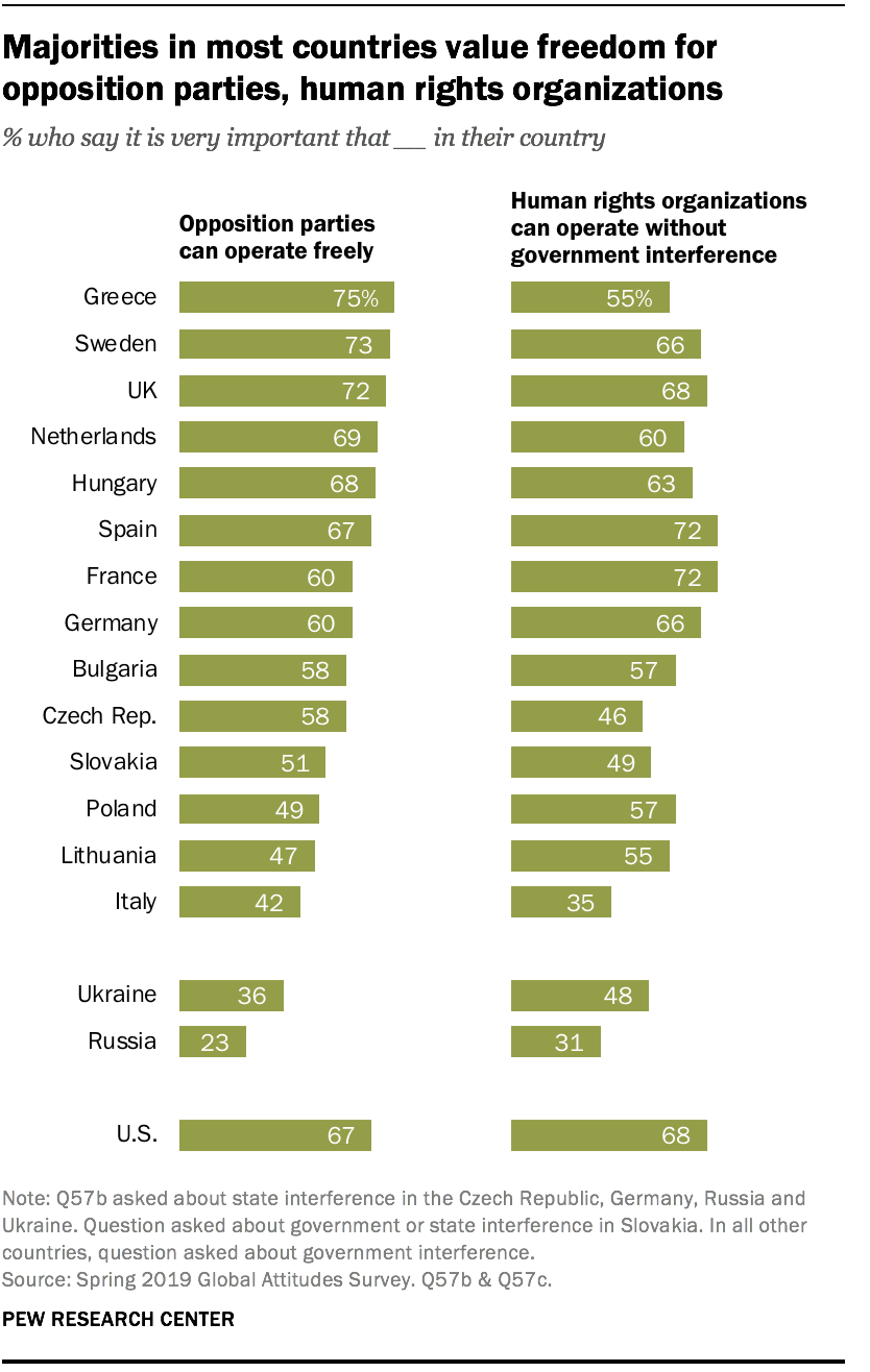 Views of democratic values across Europe | Pew Research Center