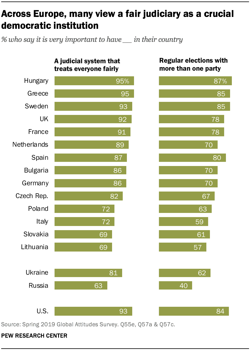 Views of democratic values across Europe | Pew Research Center