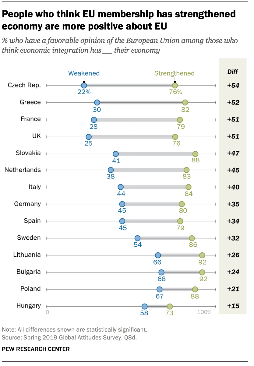 Views on the European Union across Europe | Pew Research Center
