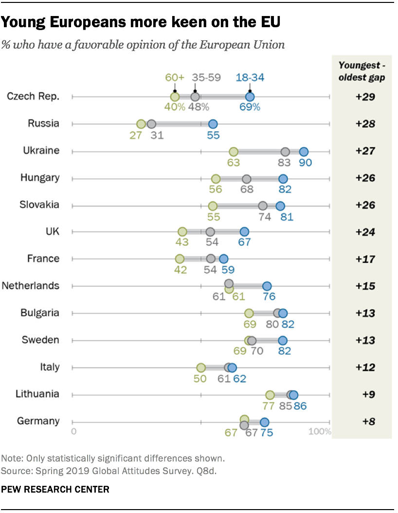Views on the European Union across Europe | Pew Research Center
