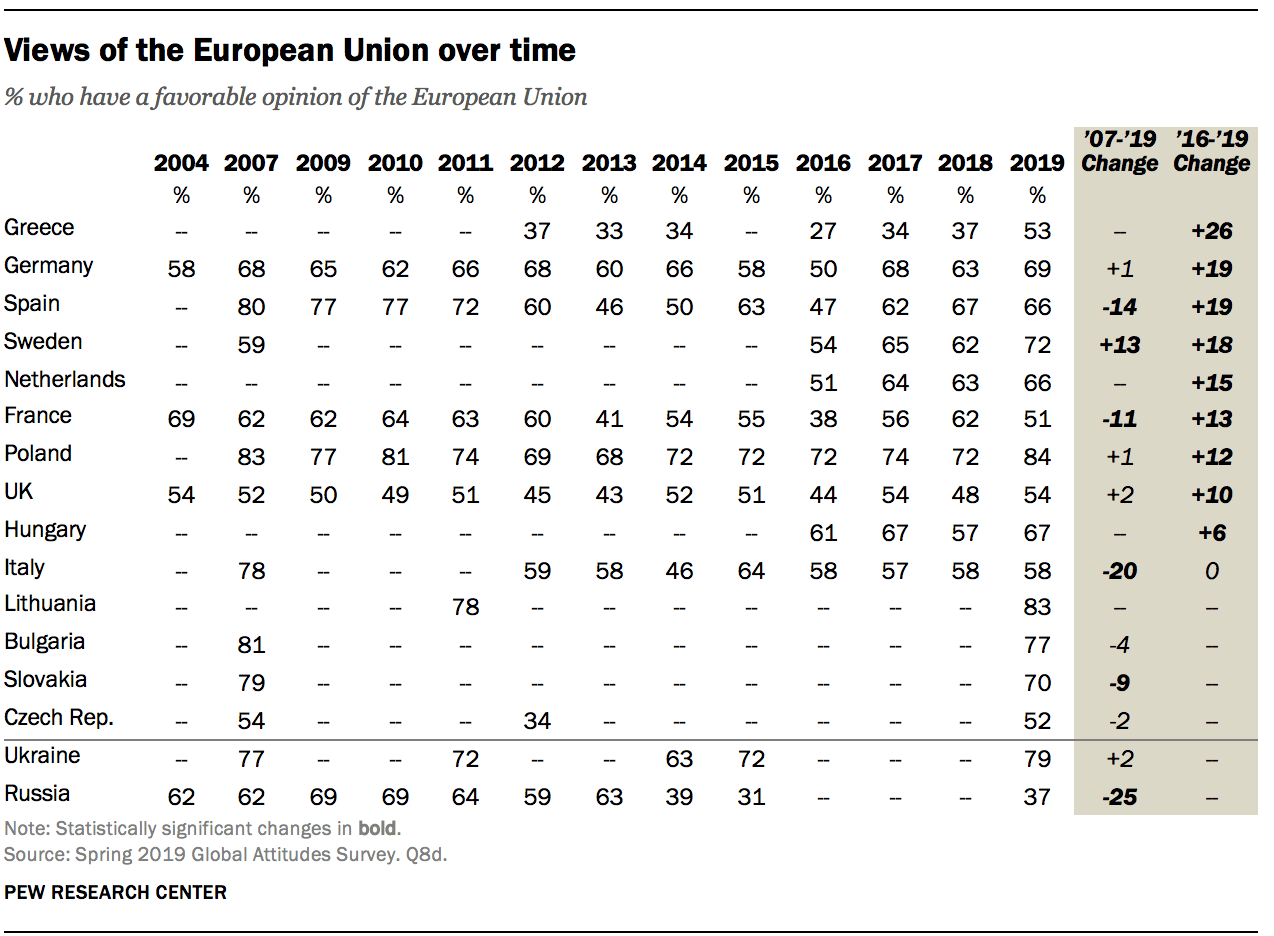 Views on the European Union across Europe | Pew Research Center
