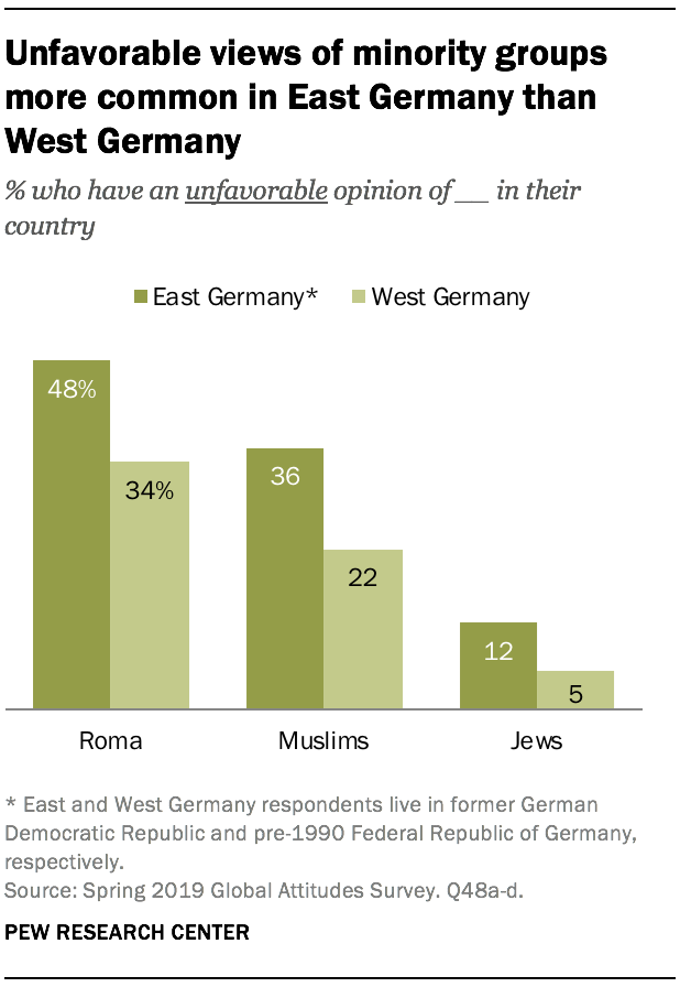Views on minority groups across Europe | Pew Research Center