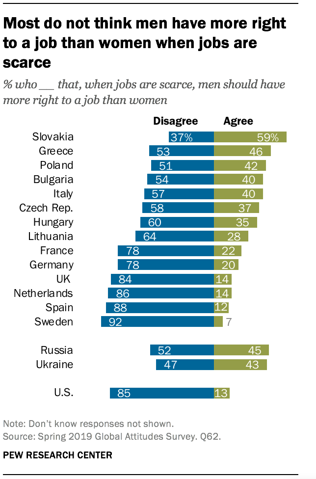 Views on gender equality across Europe | Pew Research Center