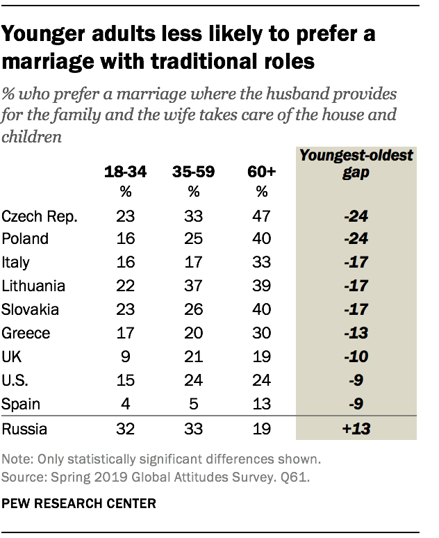 Views on gender equality across Europe | Pew Research Center