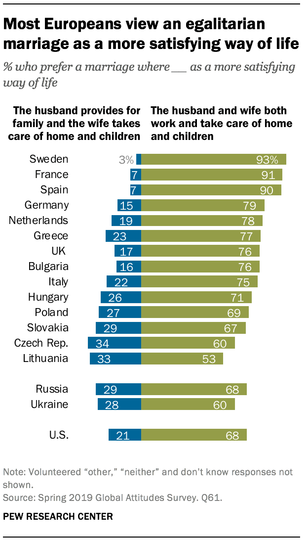 Views on gender equality across Europe | Pew Research Center