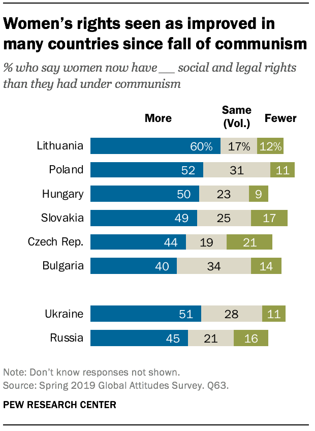 Views on gender equality across Europe | Pew Research Center