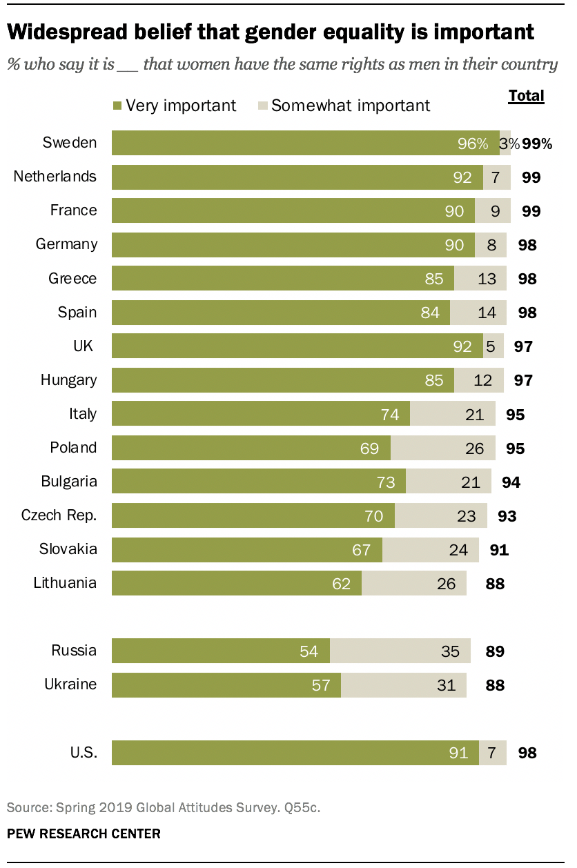 Views on gender equality across Europe | Pew Research Center