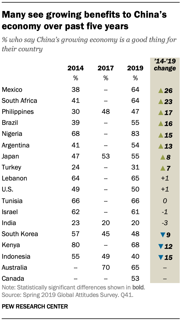 How people around the world view China | Pew Research Center
