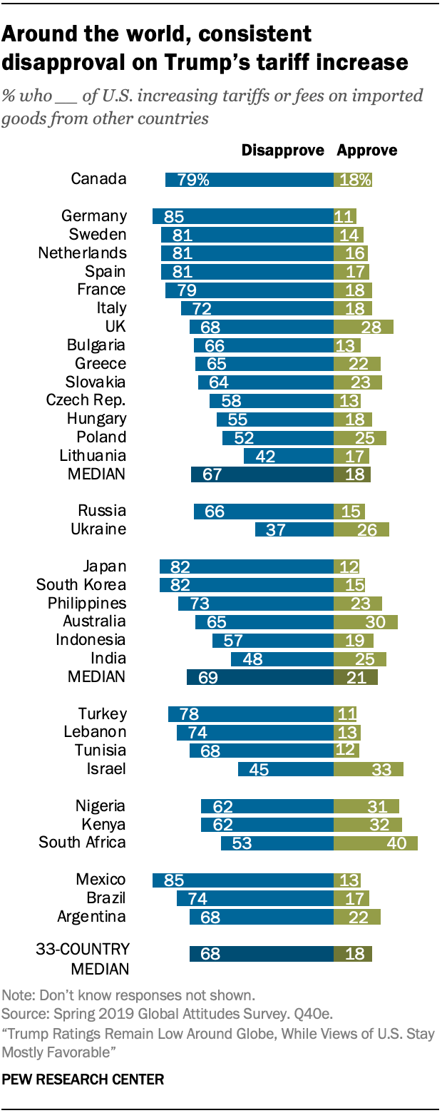 Few around the world support Trump’s international policies | Pew ...