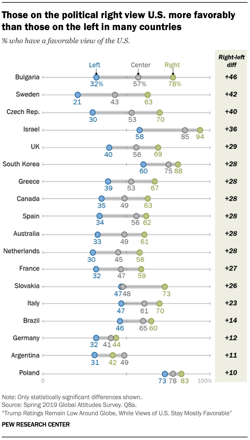 U.S. image generally favorable around the world, but mixed in some ...