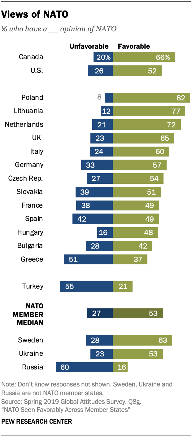 NATO Viewed Favorably Across Member States | Pew Research Center